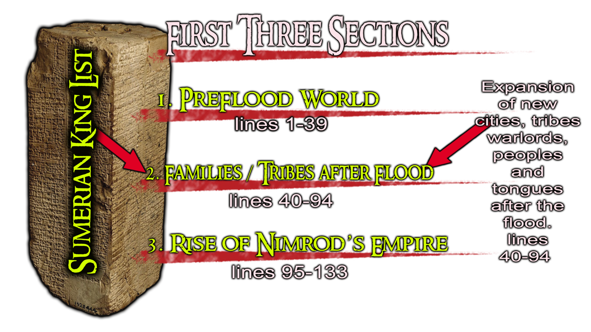 Sumerian Kings List: Nimrod - God in a Nutshell