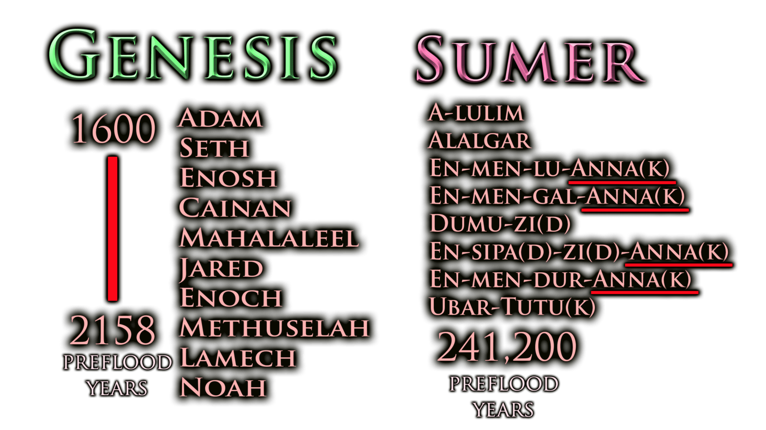 Sumerian Kings List PreFlood - God in a Nutshell
