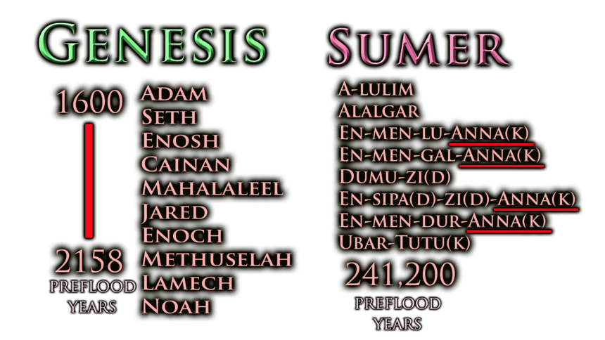 Sumerian Kings List PreFlood - God in a Nutshell